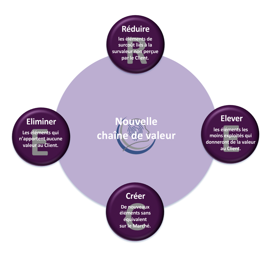 Stratégie « Océan Bleu », « Océan Rouge » - EXPERLIGENCE