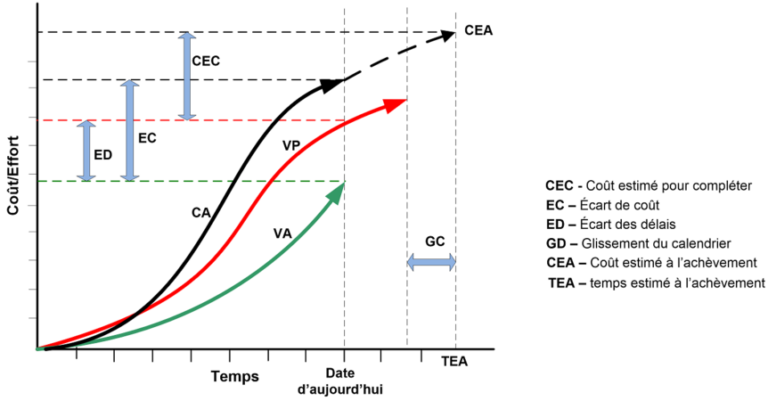 Les différents usages de la courbe en S - EXPERLIGENCE