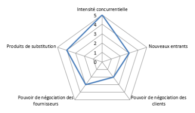 L’Analyse Structurelle des Secteurs (ou les « 5 forces de Porter ...