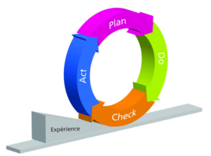 L’amélioration de la qualité : la roue de « Deming » - EXPERLIGENCE